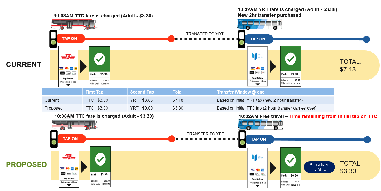 TTC recommends joining Ontario’s One-Fare program and eliminating ...
